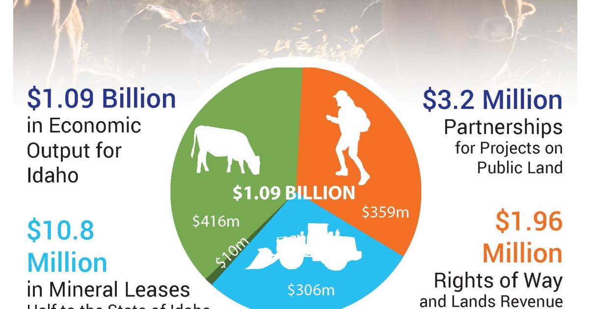 BLM-Idaho by the Numbers | Bureau of Land Management