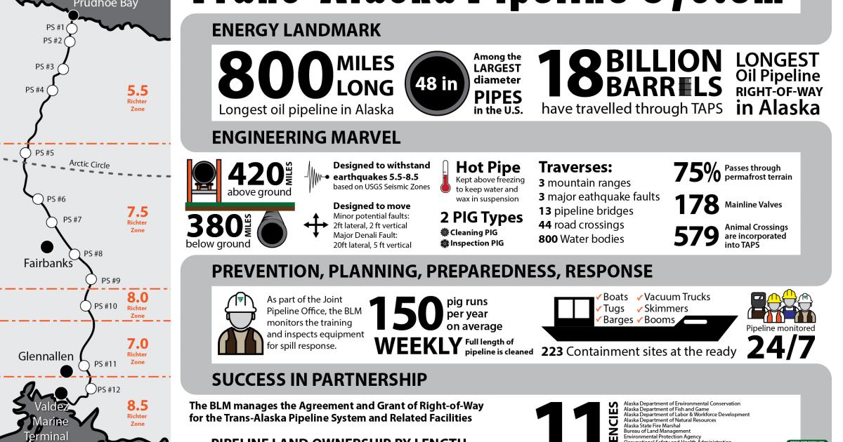 Trans-Alaska Pipeline infographic | Bureau of Land Management