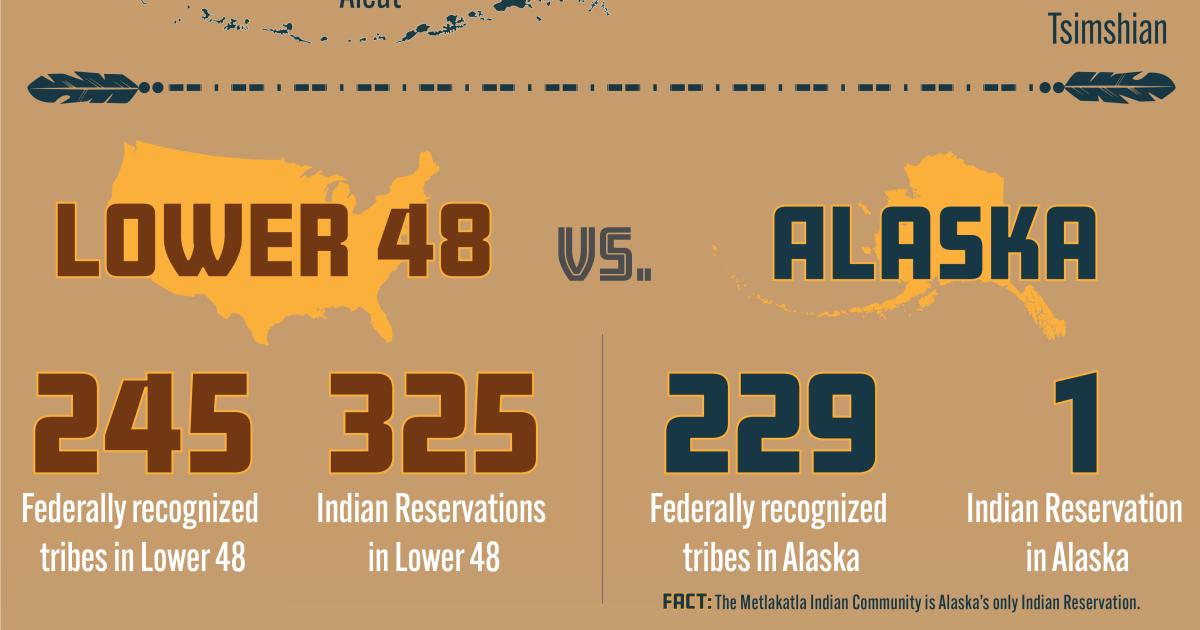 Alaska Native Tribes Infographic | Bureau of Land Management